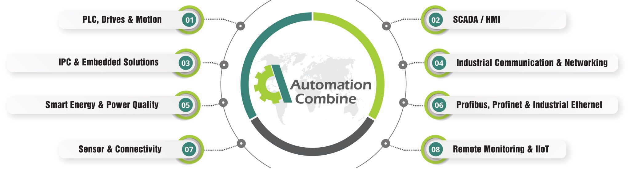Automation Combine
